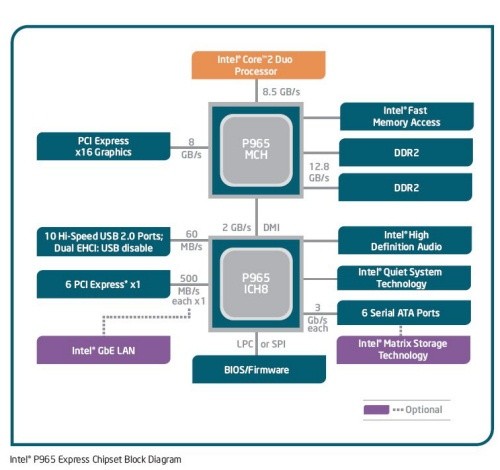 Intel P965 chipset examined with Gigabyte 965P-DQ6