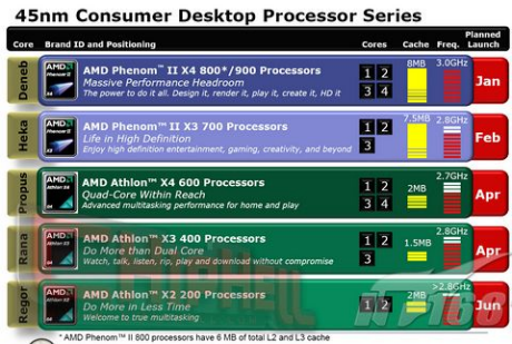Phenom II CPU brand finalized, AMD preps for 2009