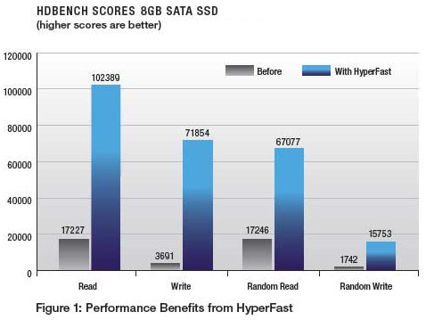 HyperFast said to vastly improve SSD performance