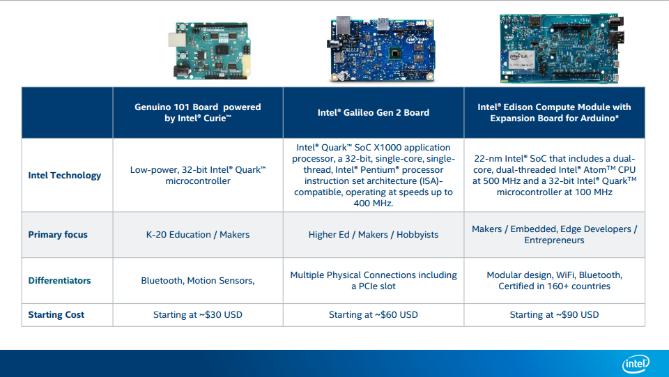 Intel and Arduino Team up for Arduino 101 | TweakTown